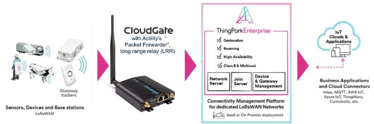Option™ and Actility Join Strengths to Offer Tailored, High-end LoRaWAN IoT Solutions - Actility.com