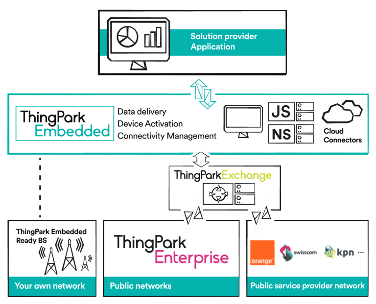 IoT Solution Providers now can Integrate LoRaWAN connectivity with ...