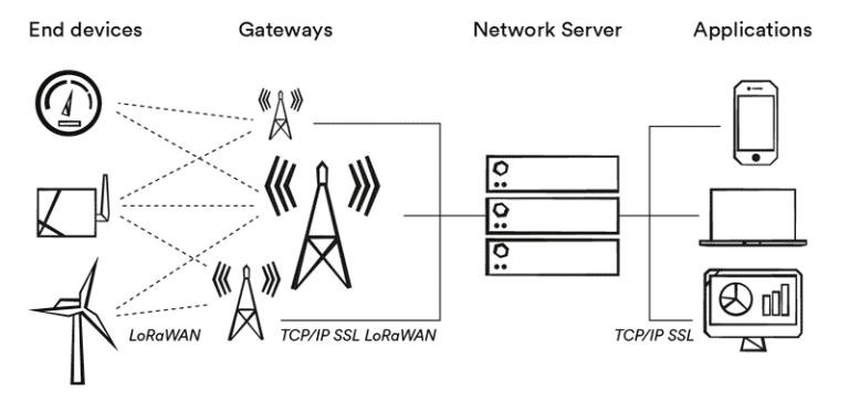 Actility: Understanding LoRaWAN Architecture